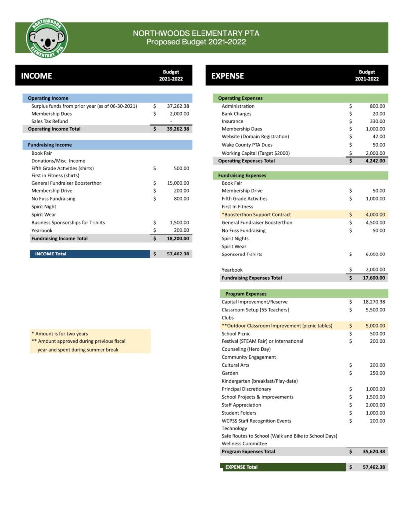 Budget - Northwoods Elementary PTA, Cary NC